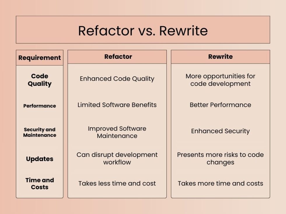 Refactor vs Rewrite: What’s the Best Choice? Refactor vs Rewrite: What’s the Best Choice?